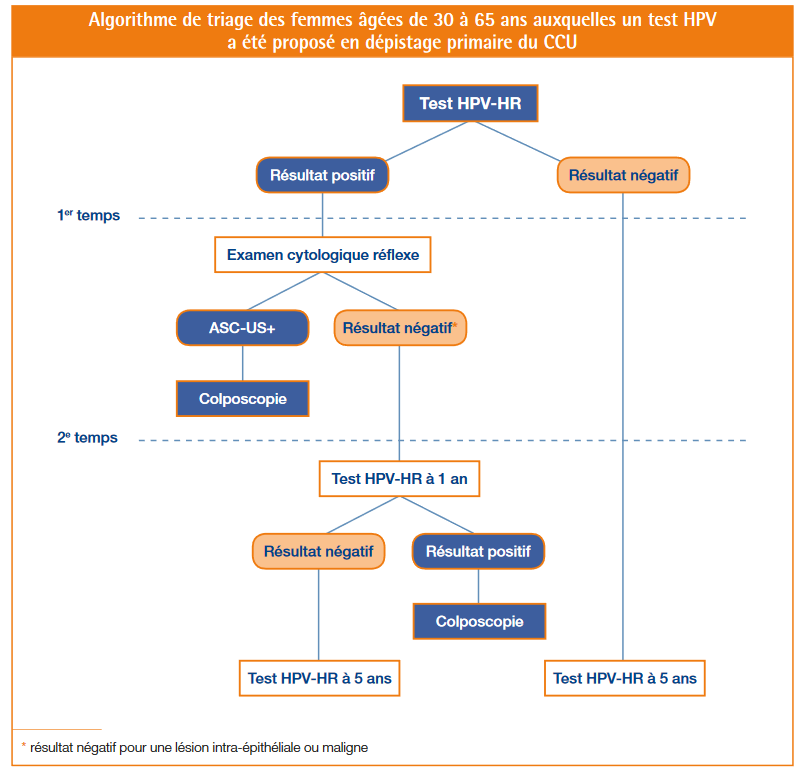 Cervical cancer screening (HPV test) - LabOuest
